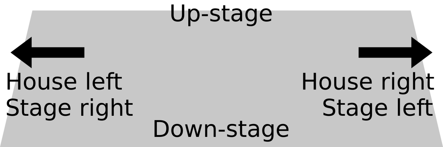 Exit, Stage Left: 11 Theatre Terms & Their Origin Stories! – Penny Darling